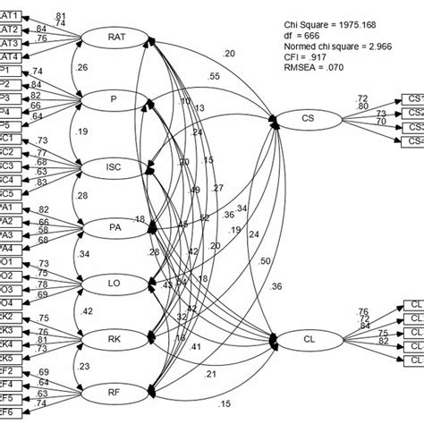 First Order Measurement Model Download Scientific Diagram