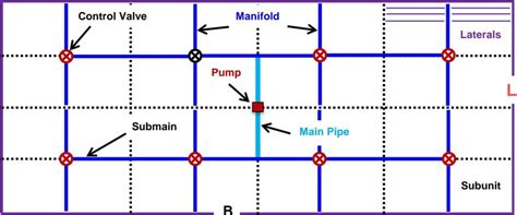 Configuration 1 For Drip Irrigation System Khalifa 2020a B Download Scientific Diagram