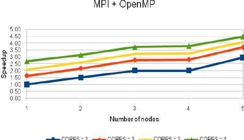 results of mpi openmp parallelization download scientific diagram