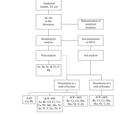 Test Scheme For The Determination Of Trace Elements Download