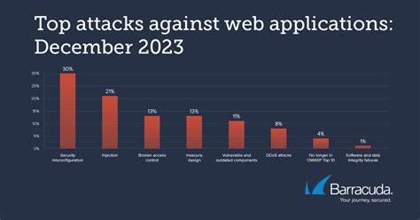 Threat Spotlight How Attackers Are Targeting Your Web Applications Right Now