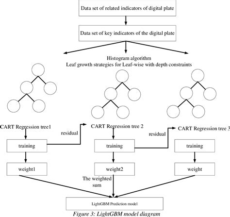 Figure 2 From Quantitative Investment Model Based On Lightgbm Algorithm