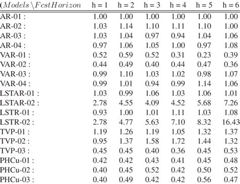 Eshcpi Relative Msfe Benchmark Model Is Ar 01 Download Table