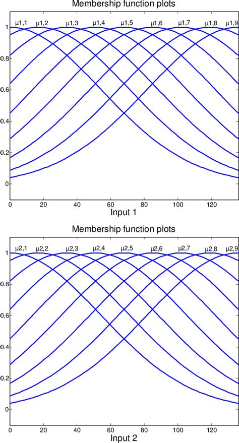 Figure 2 From The Generalized Tp Model Transformation For Ts Fuzzy