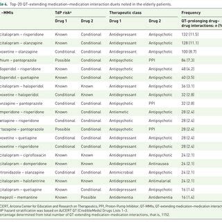 Prevalence Of QT Interval Protracting Medicationmedication Download Scientific Diagram