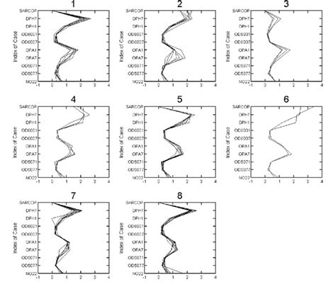 cluster analysis non hierarchical showing the technological