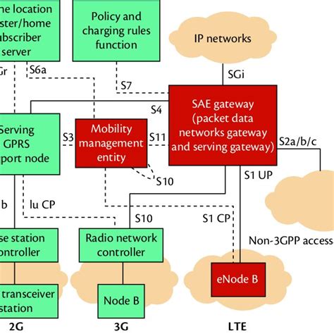 The Sae Evolved Packet Systems Eps Architecture Lte Sae The User