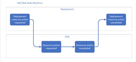 Vrealize Automation 8 State Machine Automate Clouds