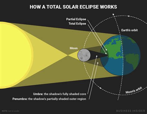 Total Solar Eclipse Diagram Scale Solar Eclipse Faq