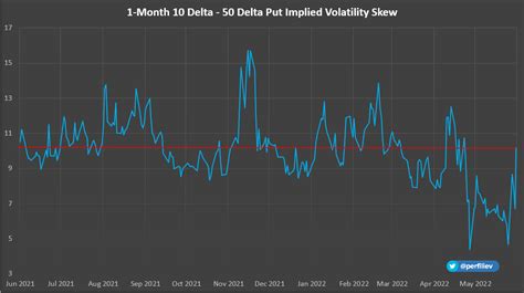 Why Is Vol And Skew Underperforming And What It Means