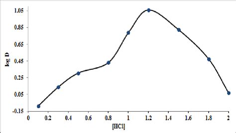 Effect Of Hcl Concentration On Extraction Efficiency And D Values