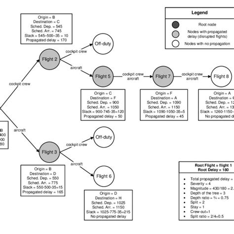 1 An Example Of A Propagation Tree Download Scientific Diagram