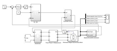 Solved Please Help Me I Built Pmsms Pid Control And