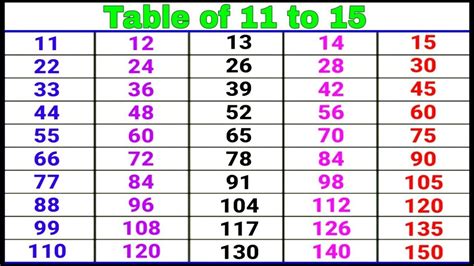 Pahada Video 11 Se 15 Tak Ka Table Video Of 11 To 15 Youtube