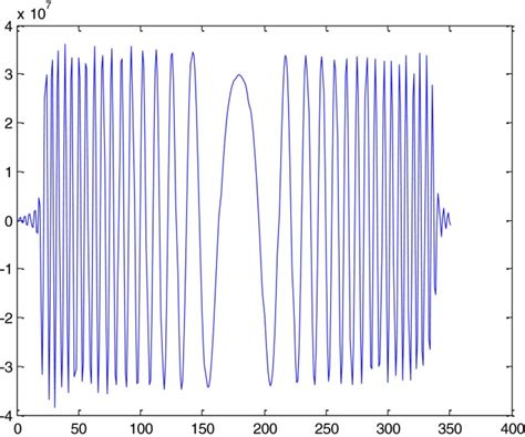 Compression With Considerable Sidelobe Suppression Effect In Weather Radar Eurasip Journal On