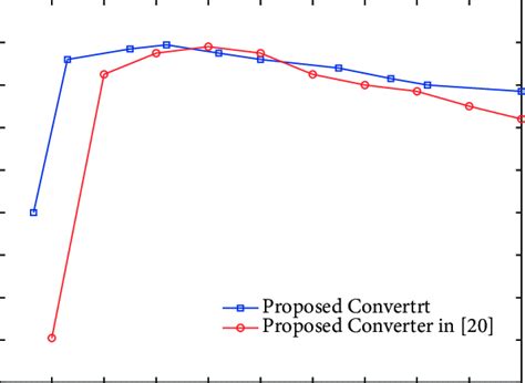 Efficiency At Different Output Power Download Scientific Diagram
