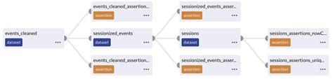 Converting Looker Pdts To The Dataform Framework By Daniel Lee