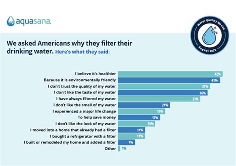 Aquasana Chart Why People Filter Water 700low The Nibble Webzine Of