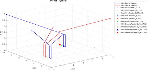 Figure 4 From Finite Time Controller For Coordinated Navigation Of Unmanned Underwater Vehicles