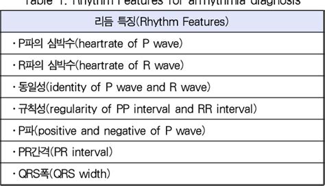 Table 1 From Rhythm Classification Of Ecg Signal By Rule And Svm Based Algorithm Semantic Scholar