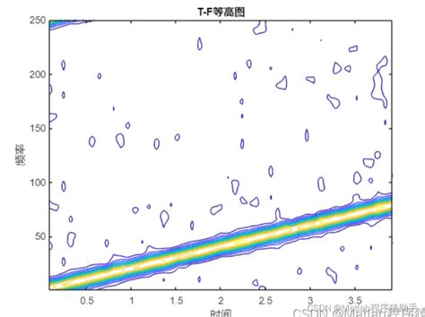 【matlab源码 第23期】基于matlab的短时傅里叶stft信号变换仿真，得到信号的时频曲线图。时频分析matlab仿真 Csdn博客