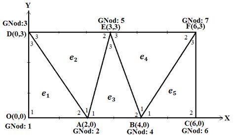 2 Discretization Of Rectangular Domain Into Five Triangular Elements