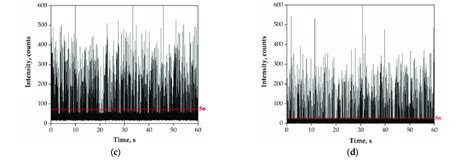 sp icp ms time scans corresponding to a the original river water