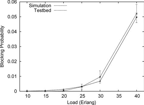 Comparison Of The Connection Blocking Probability Download Scientific Diagram