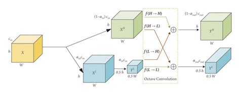 detailed process of the octave convolution download scientific diagram