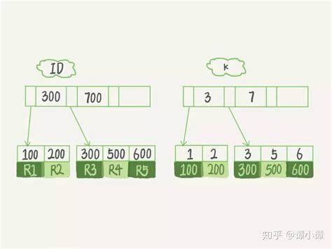 Mysql为什么加索引就能快 知乎