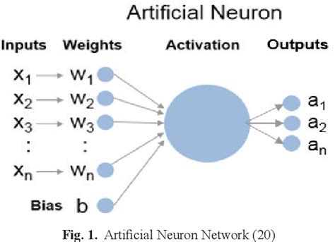 Figure 1 From An Artificial Neural Network Method For Managing Inventory Of A Fertilizer Company