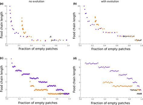 The Relationship Between Food‐chain Length And The Fraction Of Empty