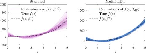 figure 1 from multifidelity linear regression for scientific machine learning from scarce data