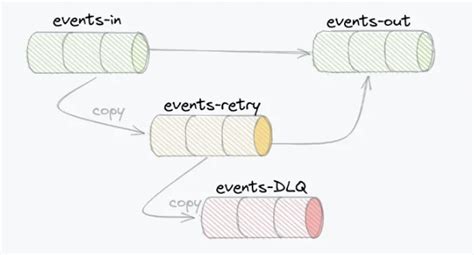 Error Handling Via Dead Letter Queue In Apache Kafka