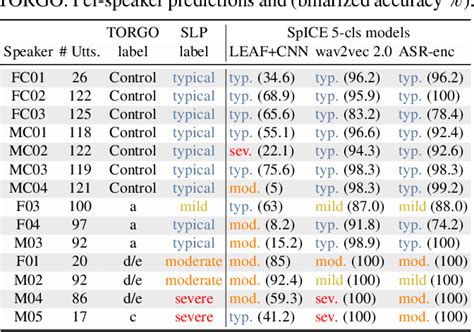 Speech Intelligibility Classifiers From 550k Disordered Speech Samples