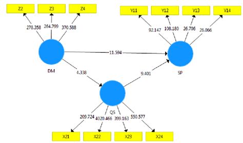 Hypotheses Testing The Results Of Hypothesis Testing For All Variables