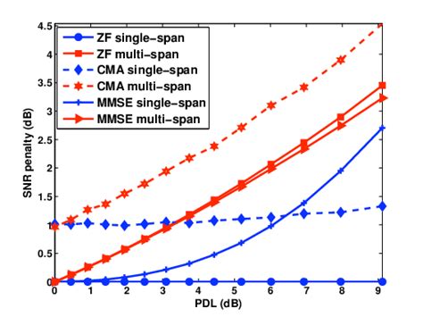 Pdl Induced Snr Penalty Versus Pdl At Ber 10 −3 For Single And Download Scientific Diagram