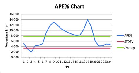 8 Ape Standard Deviation And Average Error Of Model 4 Download Scientific Diagram