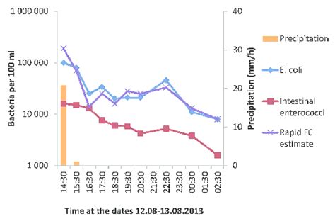 Fecal Indicator Bacteria In The Hovinbekken River During And After Download Scientific Diagram