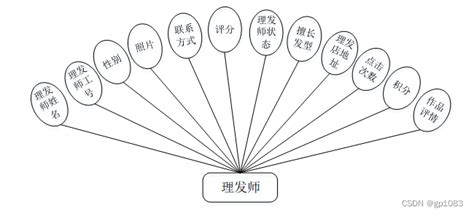 计算机毕业设计springboot基于小程序的校园理发店预约系统25885【附源码】理发店预约小程序源码express Csdn博客