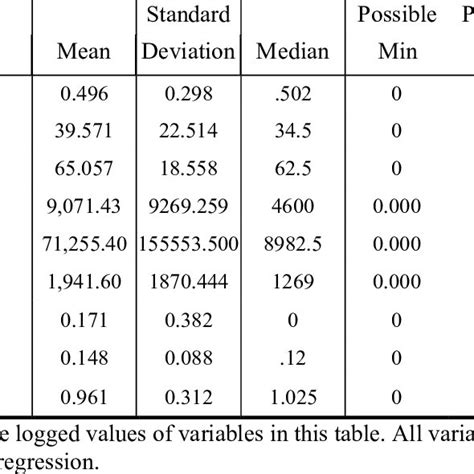 A Summary Statistics Not Logged Download Table