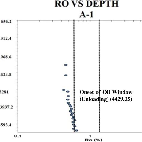 Plot Depth Vs Ro Of Well A Download Scientific Diagram