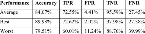 Classifier Statistics Showing Average Performance Best Performing