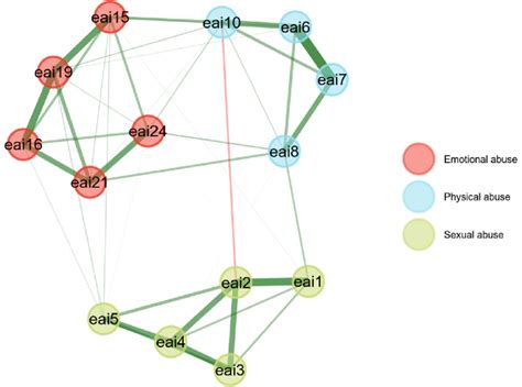 exploratory graph analysis of the eaia n 202 download scientific