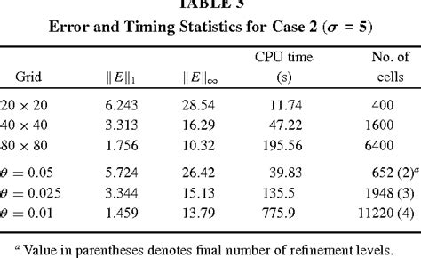 Table 3 From An Adaptive Mesh Refinement Algorithm For The Radiative