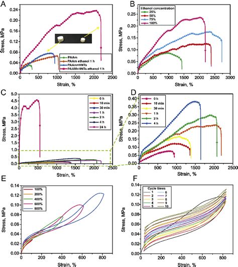 Figure 1 From High Strength And Physical Cross Linked Nanocomposite