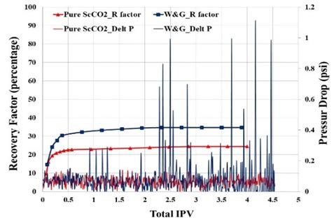 Oil Recoveries And Pressure Drops Of Scco2 Flooding And Wandg Download Scientific Diagram