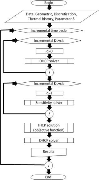 Analysis Of A Fundamental Procedure For Solving The Inverse Heat Conduction Problem Applied To