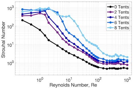 Plot Depicting The Relationship Between Strouhal Number St And Download Scientific Diagram Plot Depicting The Relationship Between Strouhal Number St And Download Scientific Diagram