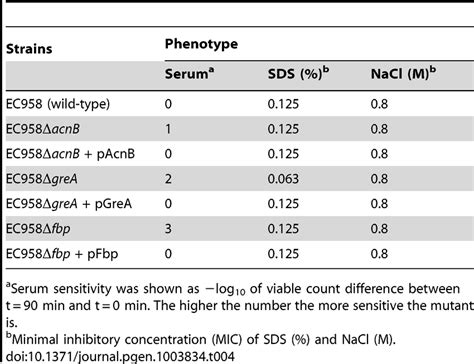 complementation of selected mutants download table